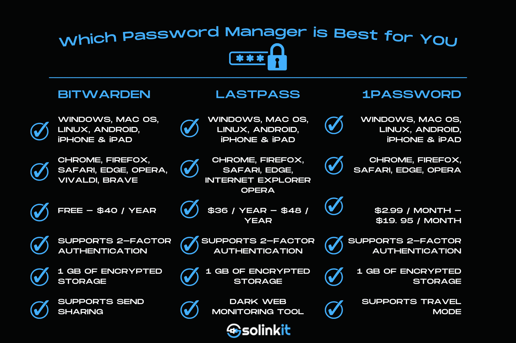 Which Password Manager is Best for You - Solinkit